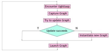 Employing CUDA Graphs in a Dynamic Environment | NVIDIA Technical Blog