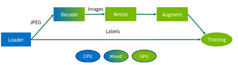 Rapid Data Pre-Processing with NVIDIA DALI | NVIDIA Technical Blog