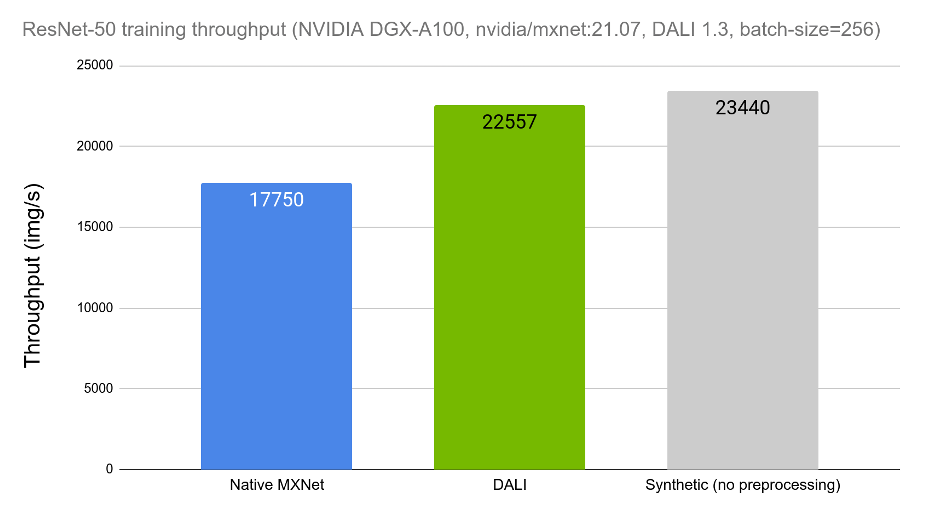 Rapid Data Pre-Processing with NVIDIA DALI | NVIDIA Technical Blog