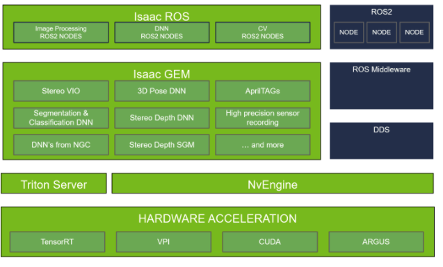 NVIDIA Isaac ROS Delivers AI Perception to ROS Developers | NVIDIA Technical Blog