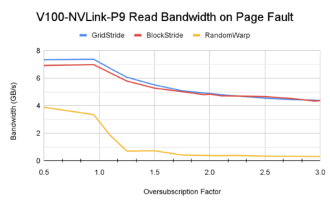 Improving GPU Memory Oversubscription Performance | NVIDIA Technical Blog