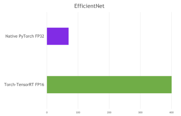 Accelerating Inference Up To 6x Faster In Pytorch With Torch Tensorrt