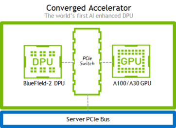 Accelerating Data Center AI with the NVIDIA Converged Accelerator ...