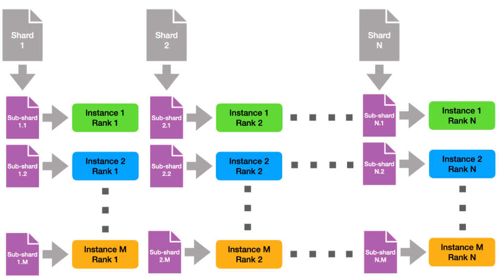 MLPerf HPC v1.0: Deep Dive into Optimizations Leading to Record-Setting NVIDIA Performance ...