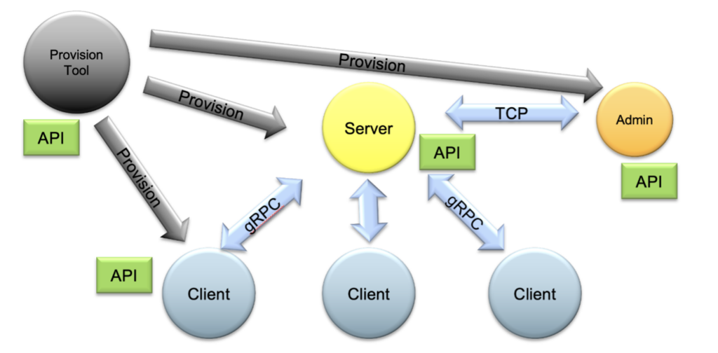 Creating Robust and Generalizable AI Models with NVIDIA FLARE | NVIDIA Technical Blog