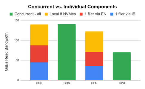 Accelerating IO in the Modern Data Center: Magnum IO Storage ...