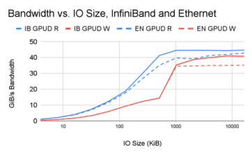 Accelerating IO in the Modern Data Center: Magnum IO Storage ...