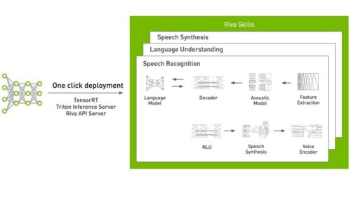 Speech Recognition: Deploying Models to Production | NVIDIA Technical Blog