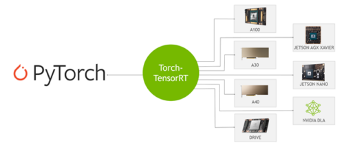 Accelerating Inference Up To 6x Faster In Pytorch With Torch Tensorrt Nvidia Technical Blog