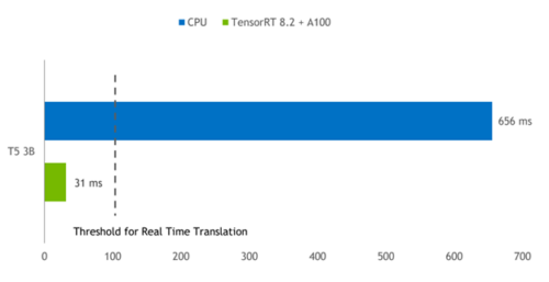 Optimizing T5 And Gpt 2 For Real Time Inference With Nvidia Tensorrt