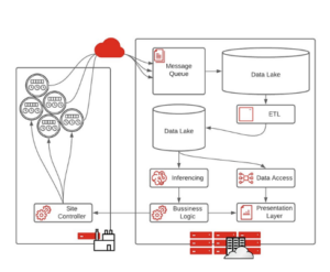 Data Science Best Practices for an Intelligent Edge Solution | NVIDIA ...