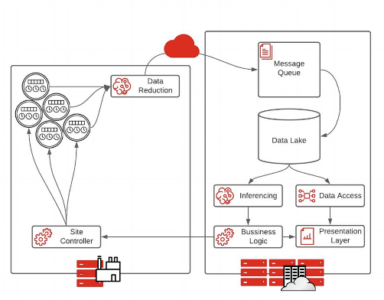 Data Science Best Practices for an Intelligent Edge Solution | NVIDIA ...