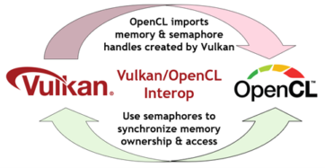 Using Semaphore and Memory Sharing Extensions for Vulkan Interop with NVIDIA OpenCL | NVIDIA ...