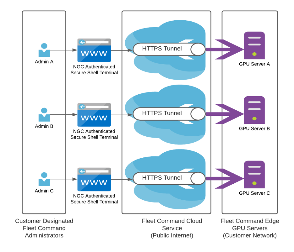 Rethinking Remote Console for Edge Computing | NVIDIA Technical Blog