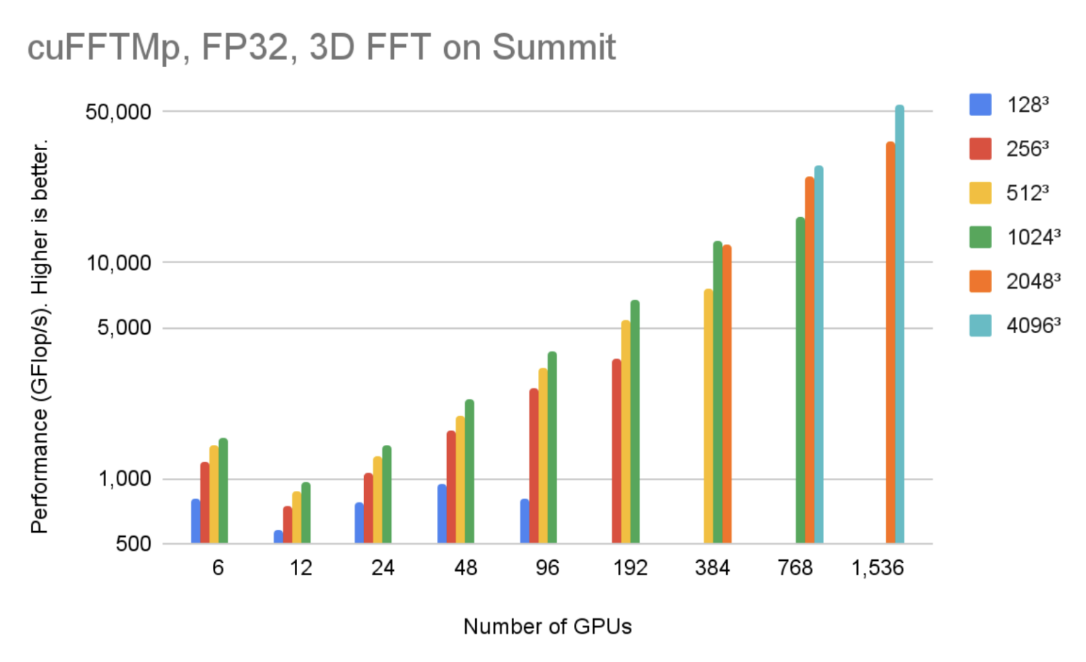 Multinode Multi Gpu Using Nvidia Cufftmp Ffts At Scale Nvidia Technical Blog