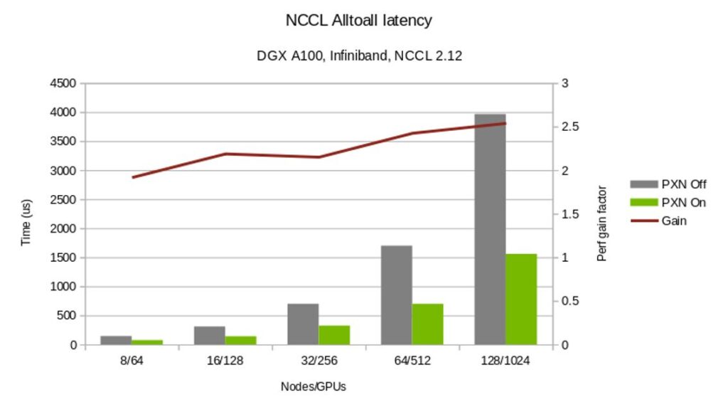 Doubling all2all Performance with NVIDIA Collective Communication ...