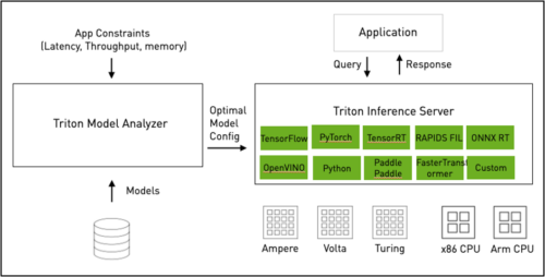 Real-time Serving for XGBoost, Scikit-Learn RandomForest, LightGBM, and More | NVIDIA Technical Blog