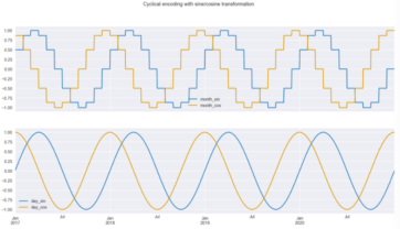 Three Approaches to Encoding Time Information as Features for ML Models ...