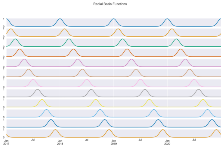 Three Approaches to Encoding Time Information as Features for ML Models ...