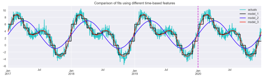 Three Approaches to Encoding Time Information as Features for ML Models ...