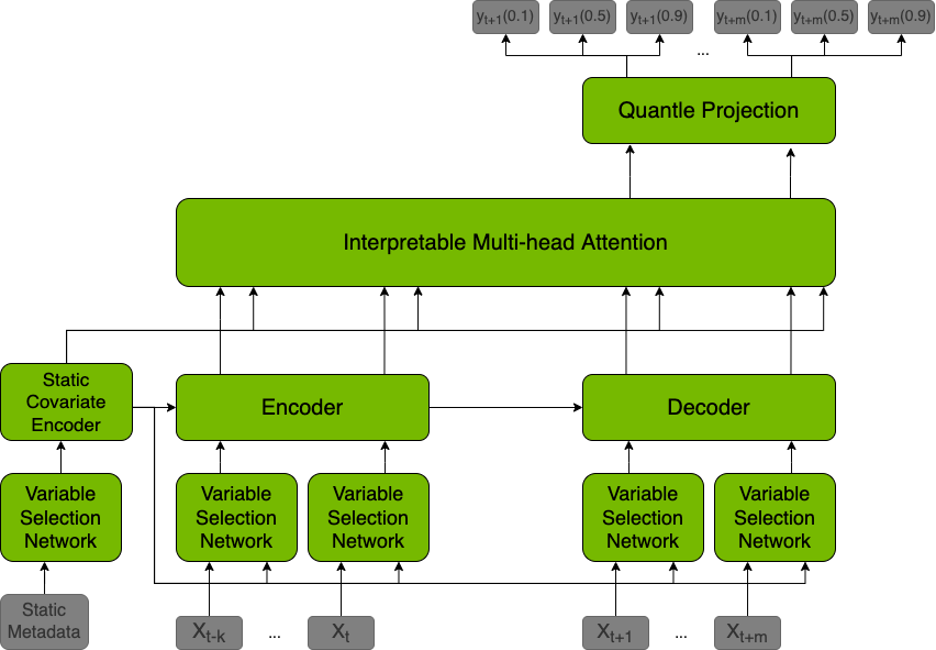 Time Series Forecasting With The Nvidia Time Series Prediction Platform