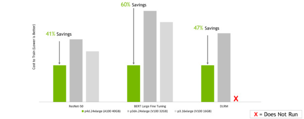 Saving Time and Money in the Cloud with the Latest NVIDIA-Powered ...