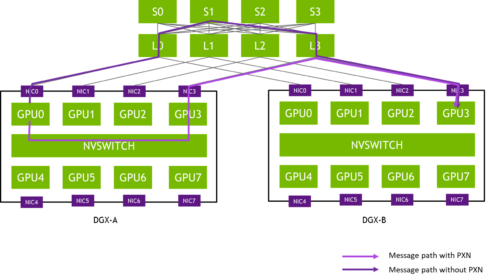 Doubling all2all Performance with NVIDIA Collective Communication ...