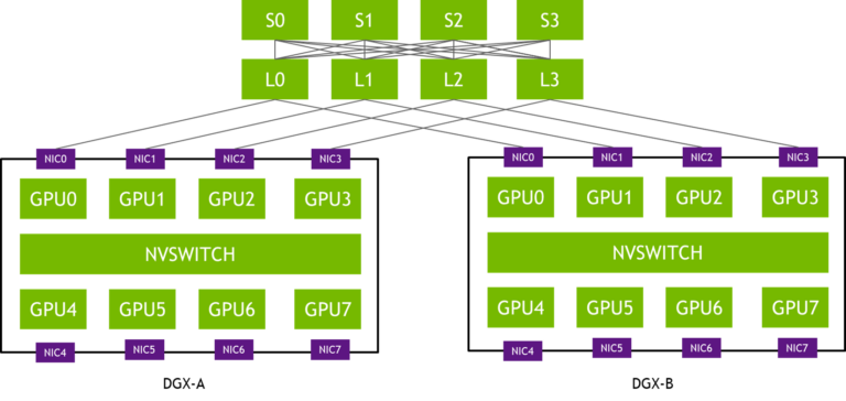 Doubling all2all Performance with NVIDIA Collective Communication ...