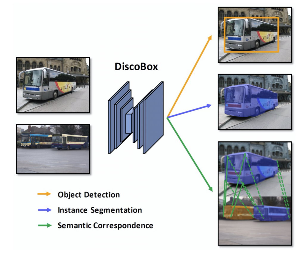Segment Objects without Masks and Reduce Annotation Effort Using the DiscoBox DL Framework ...