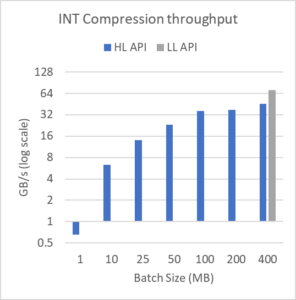 Accelerating Lossless GPU Compression with New Flexible Interfaces in ...