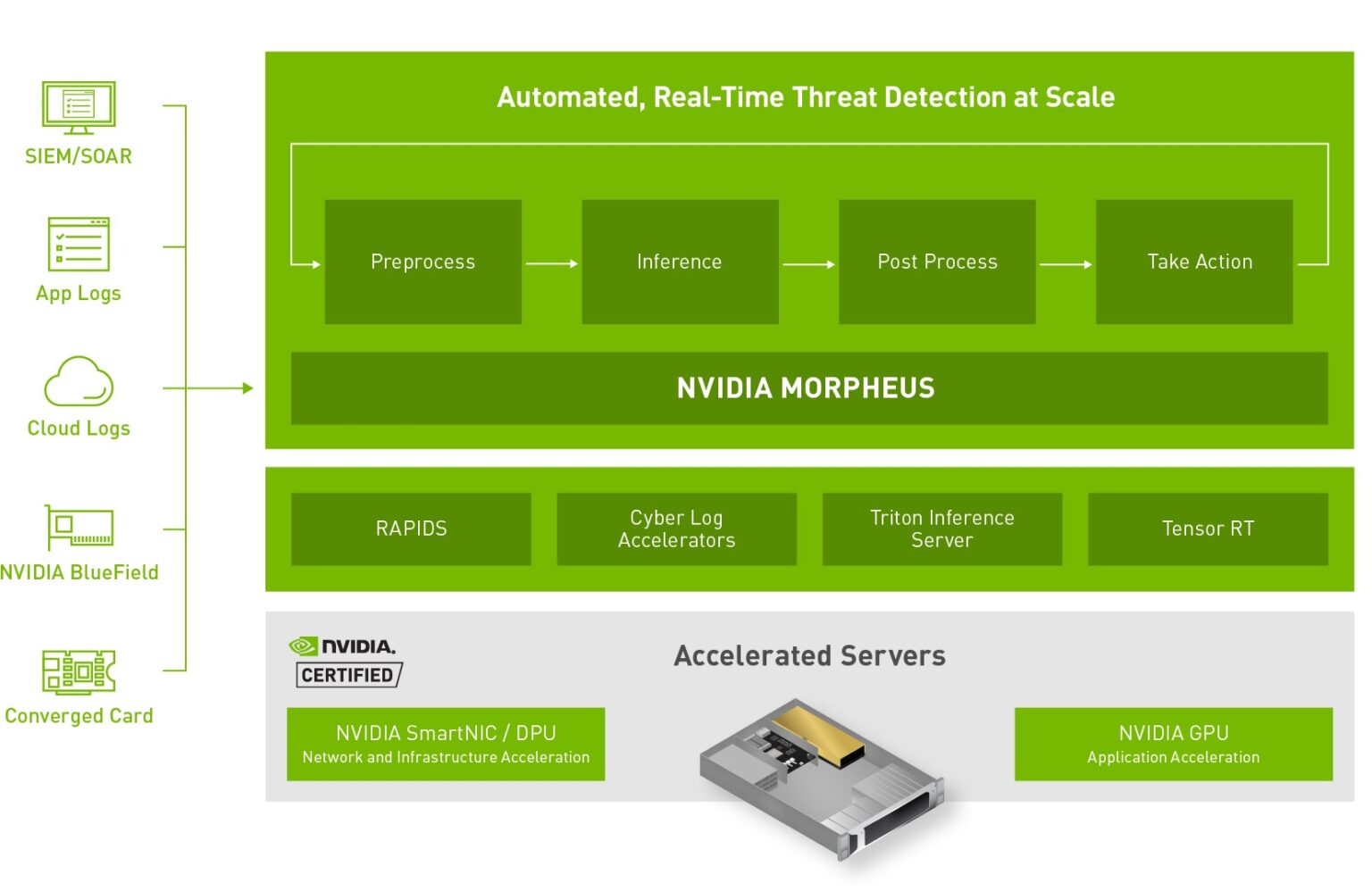 Supercharging AI-Accelerated Cybersecurity Threat Detection | NVIDIA Technical Blog
