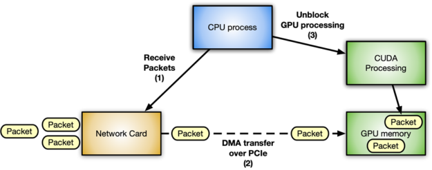 Boosting Inline Packet Processing Using DPDK and GPUdev with GPUs | NVIDIA Technical Blog