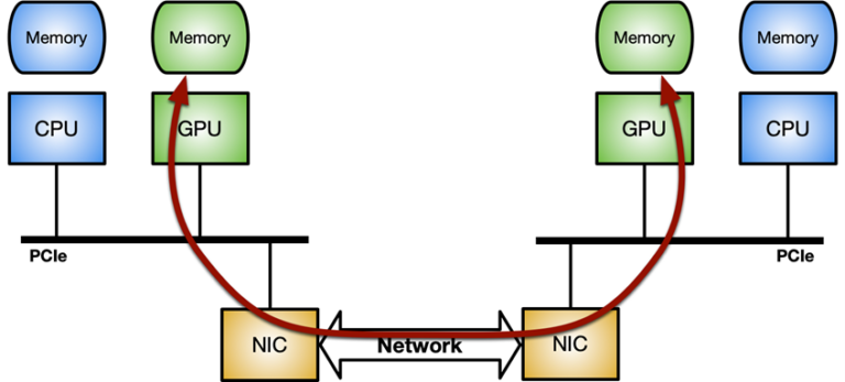 Boosting Inline Packet Processing Using DPDK and GPUdev with GPUs | NVIDIA Technical Blog