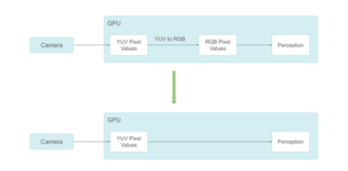 Accelerating the Pony AV Sensor Data Processing Pipeline | NVIDIA Technical Blog