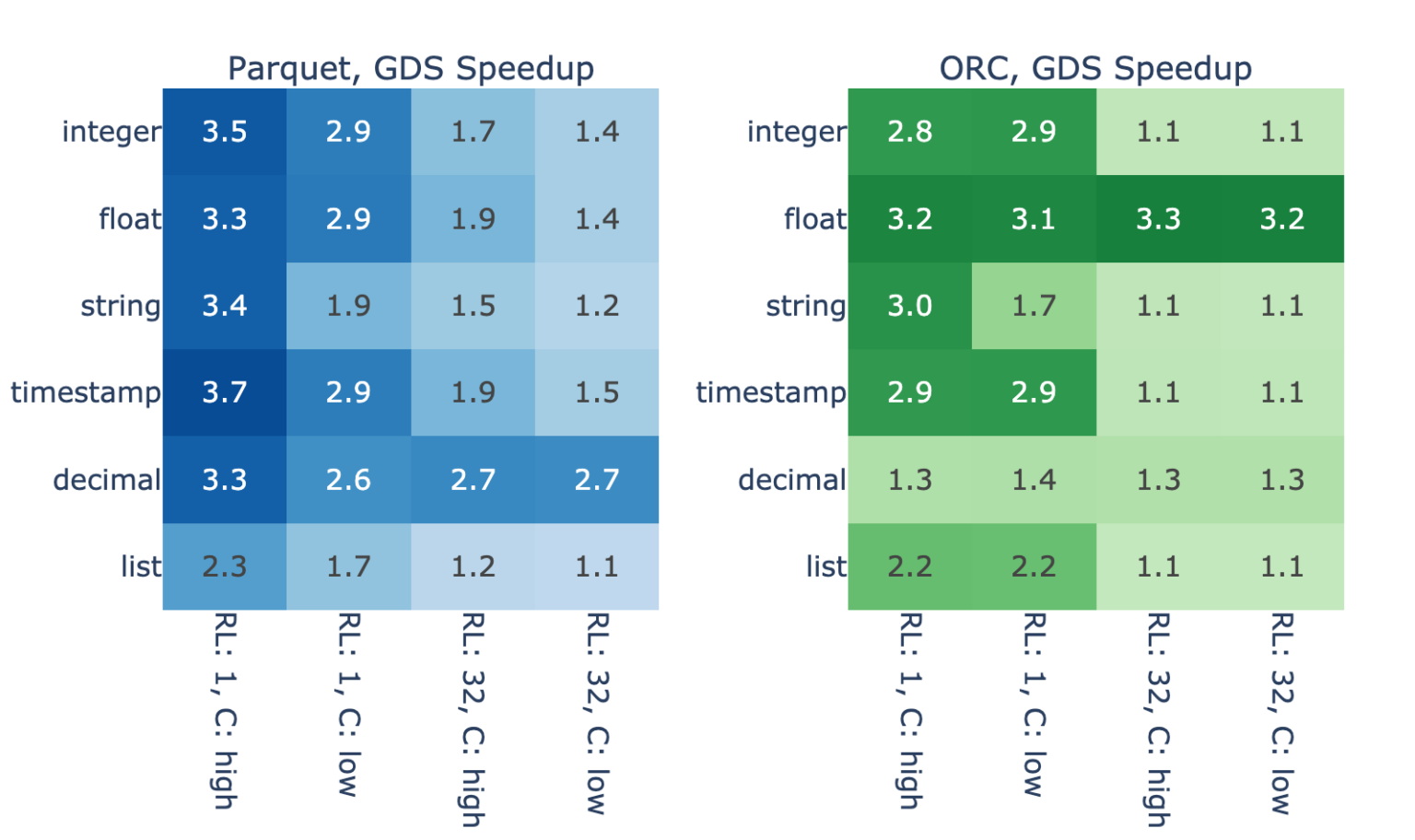 Boosting Data Ingest Throughput With Gpudirect Storage And Rapids Cudf Nvidia Technical Blog