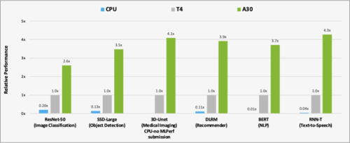 Accelerating AI Inference Workloads with NVIDIA A30 GPU | NVIDIA ...