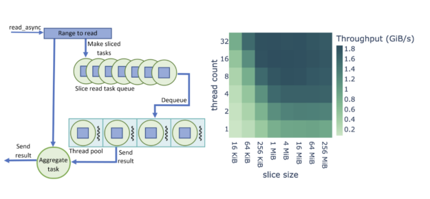 Boosting Data Ingest Throughput With Gpudirect Storage And Rapids Cudf Nvidia Technical Blog