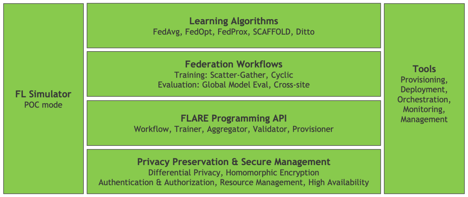 Experimenting with Novel Distributed Applications Using NVIDIA Flare 2. ...