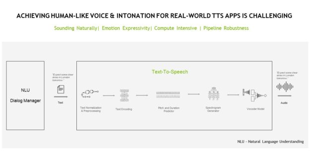 Speech AI: Technology Overview, Benefits, and Use Cases | NVIDIA ...