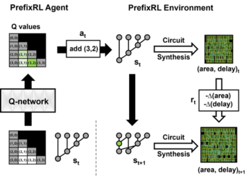 Designing Arithmetic Circuits with Deep Reinforcement Learning | NVIDIA Technical Blog