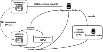 Designing Arithmetic Circuits with Deep Reinforcement Learning | NVIDIA ...