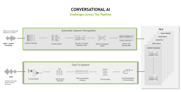 Speech AI: Technology Overview, Benefits, and Use Cases | NVIDIA ...