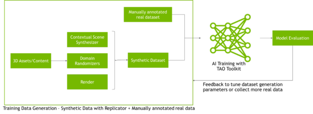 Build Custom Synthetic Data Generation Pipelines with Omniverse Replicator | NVIDIA Technical Blog