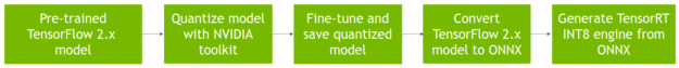 Accelerating Quantized Networks with the NVIDIA QAT Toolkit for ... Accelerating Quantized Networks with the NVIDIA QAT Toolkit for ...