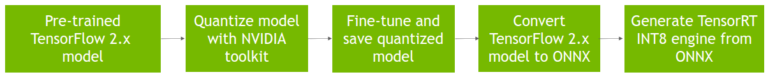 Accelerating Quantized Networks with the NVIDIA QAT Toolkit for ... Accelerating Quantized Networks with the NVIDIA QAT Toolkit for ...
