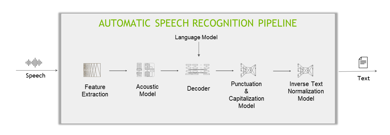 Speech AI Concepts You Should Know | NVIDIA Technical Blog