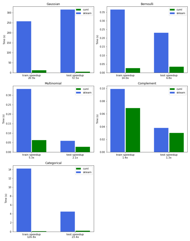 Text Classification With Naive Bayes Algorithms Nvidia Technical Blog
