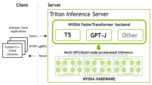 Accelerated Inference for Large Transformer Models Using NVIDIA Triton Inference Server | NVIDIA ...