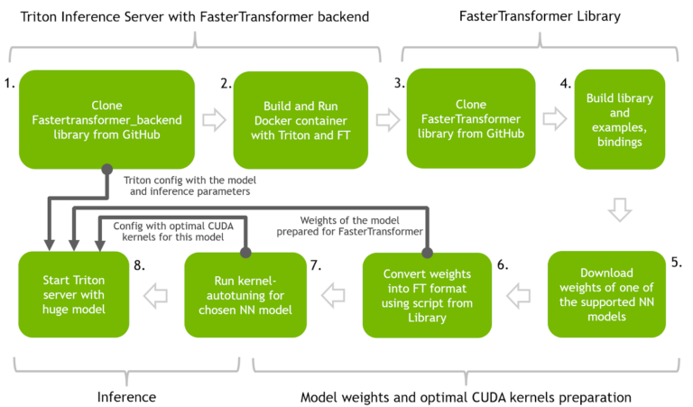Deploying Gpt J And T5 With Nvidia Triton Inference Server Nvidia Technical Blog 4460