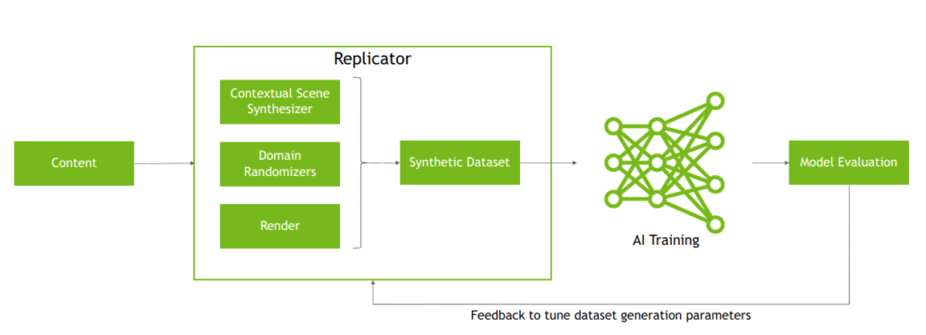 Closing the Sim2Real Gap with NVIDIA Isaac Sim and NVIDIA Isaac Replicator | NVIDIA Technical Blog